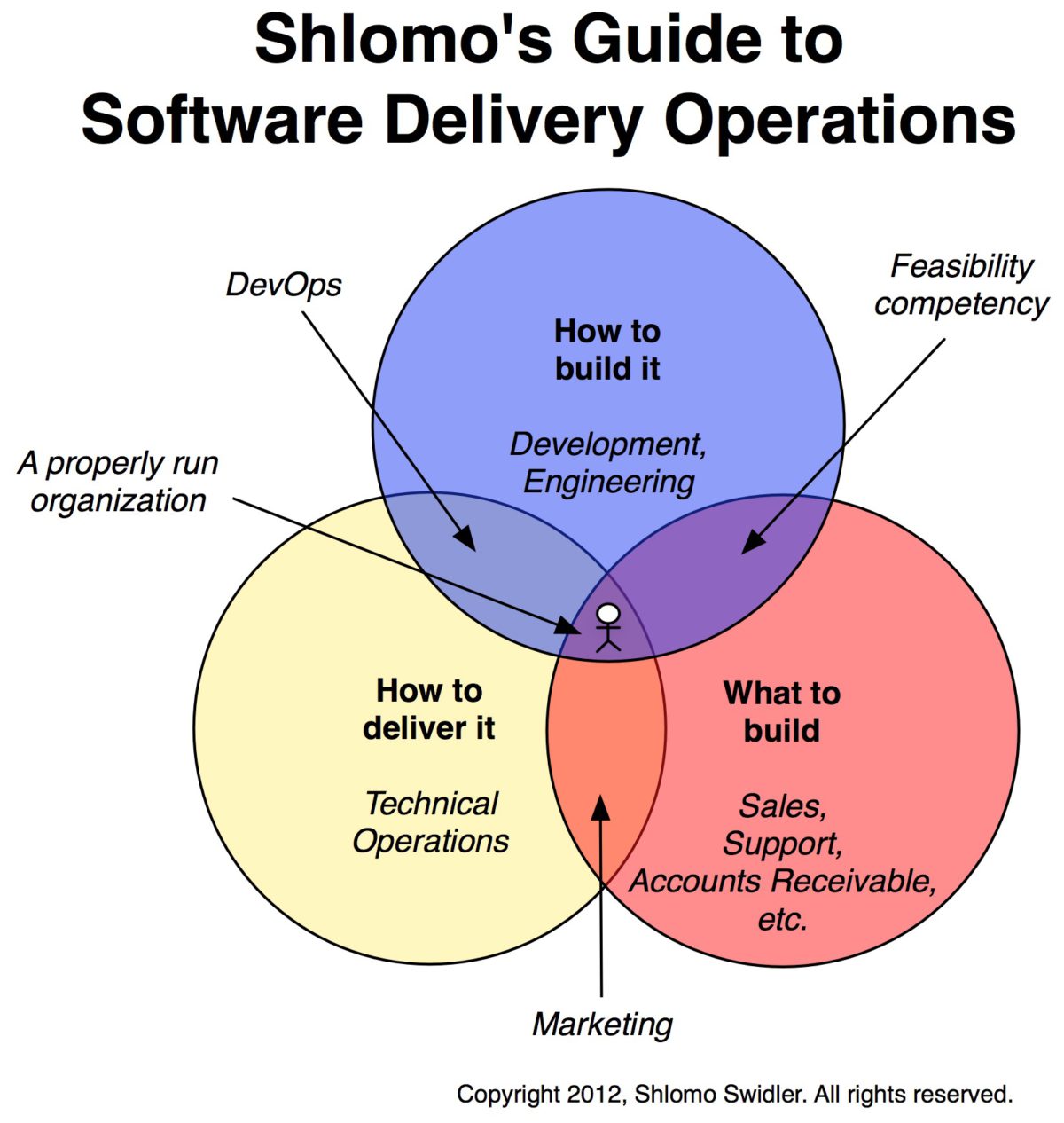 Software Delivery Operations – Shlomo Swidler