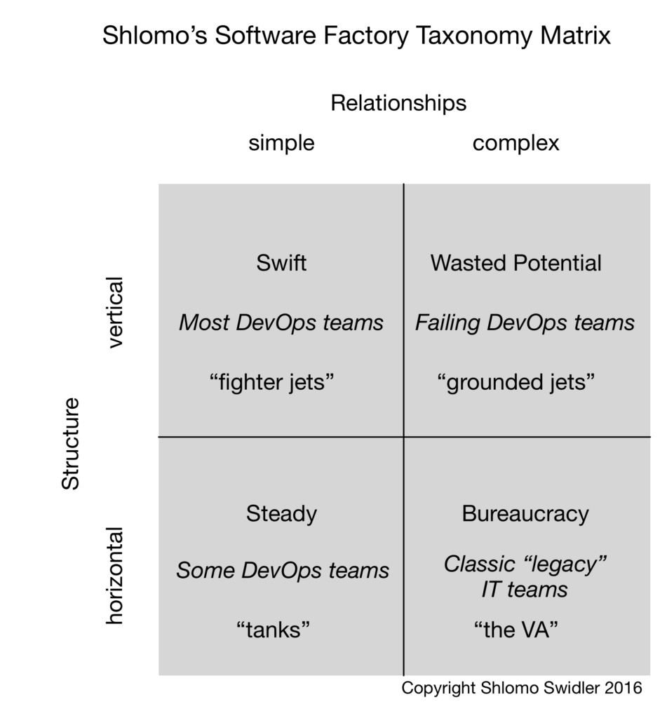 Software Factory Taxonomy – Shlomo Swidler