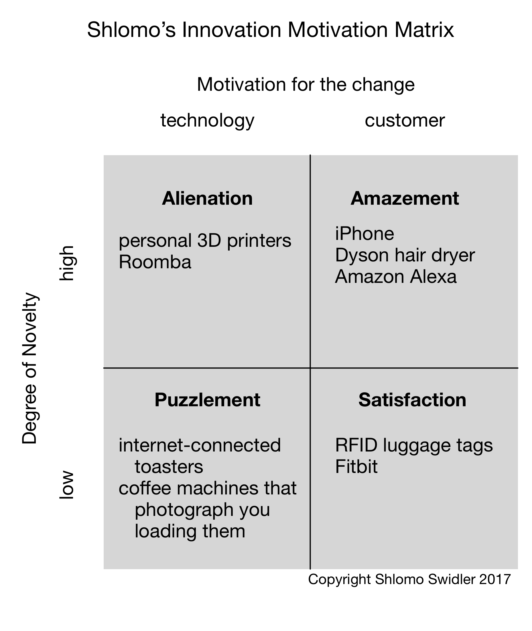 Shlomo’s Innovation Motivation Matrix – Shlomo Swidler